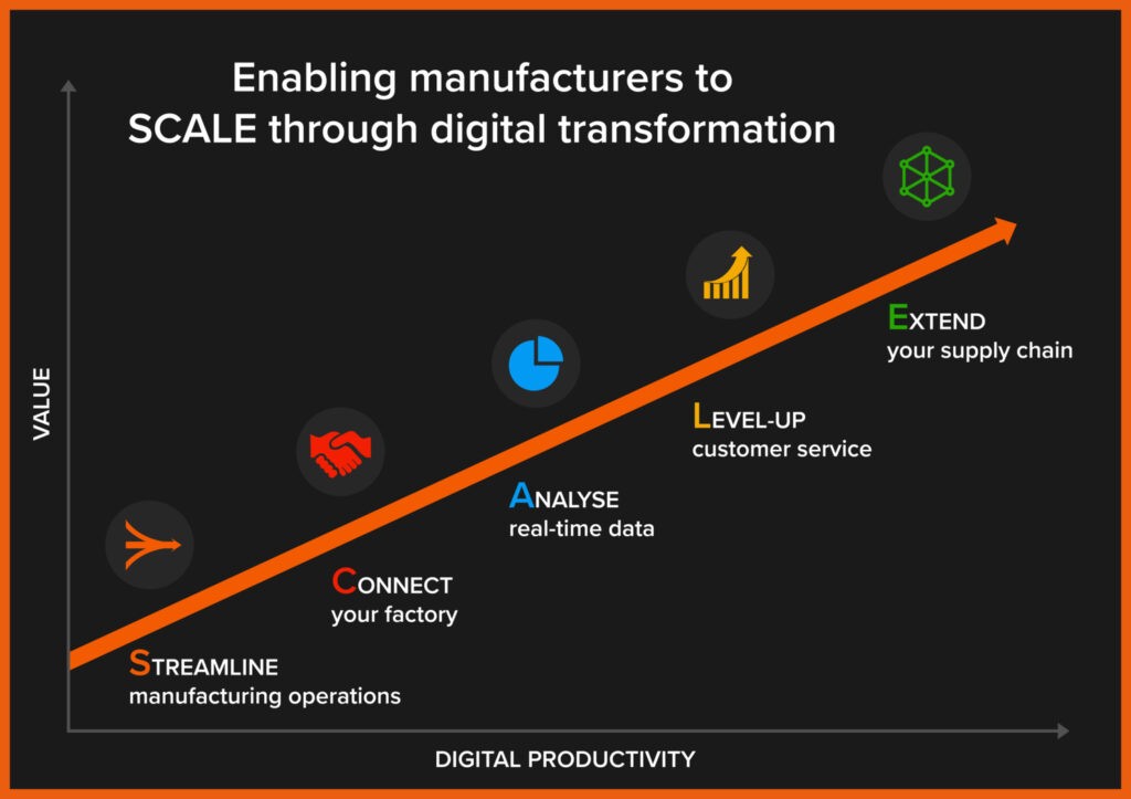 How to SCALE Manufacturing with Digital - FitFactory